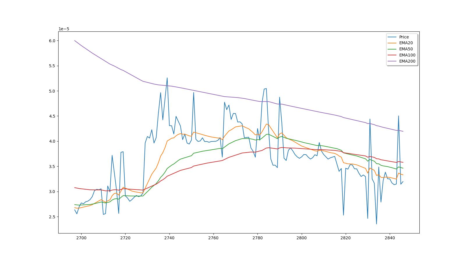Tokyo Coin Exponential Moving Averages