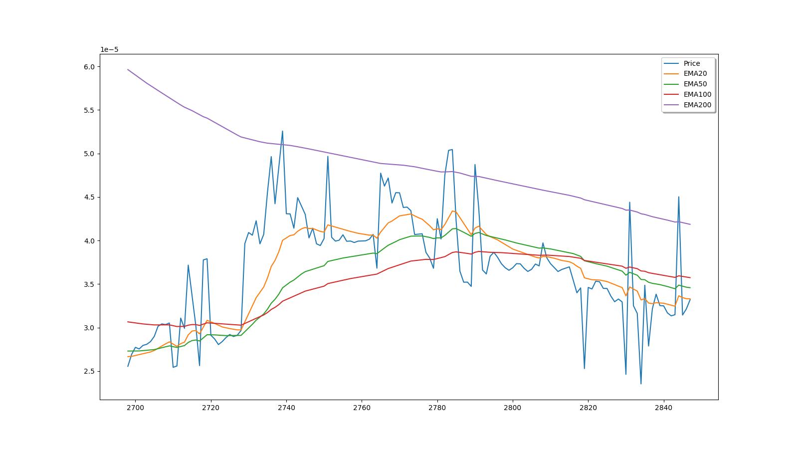 Tokyo Coin Exponential Moving Averages