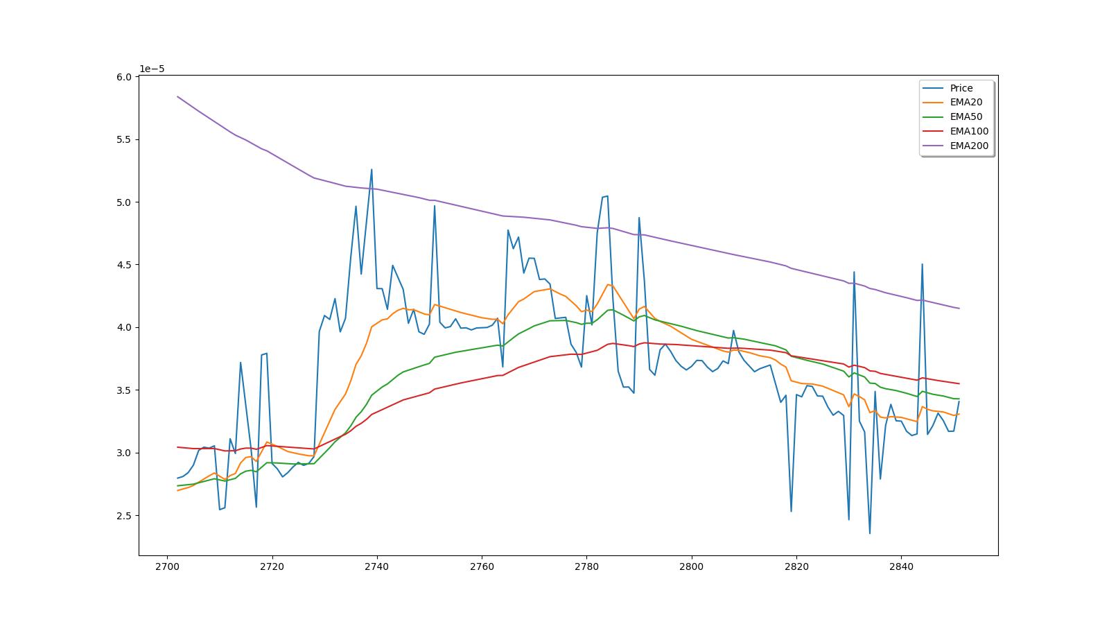 Tokyo Coin Exponential Moving Averages