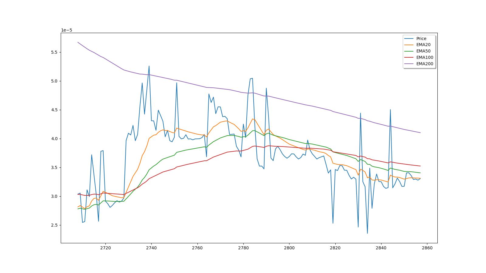 Tokyo Coin Exponential Moving Averages