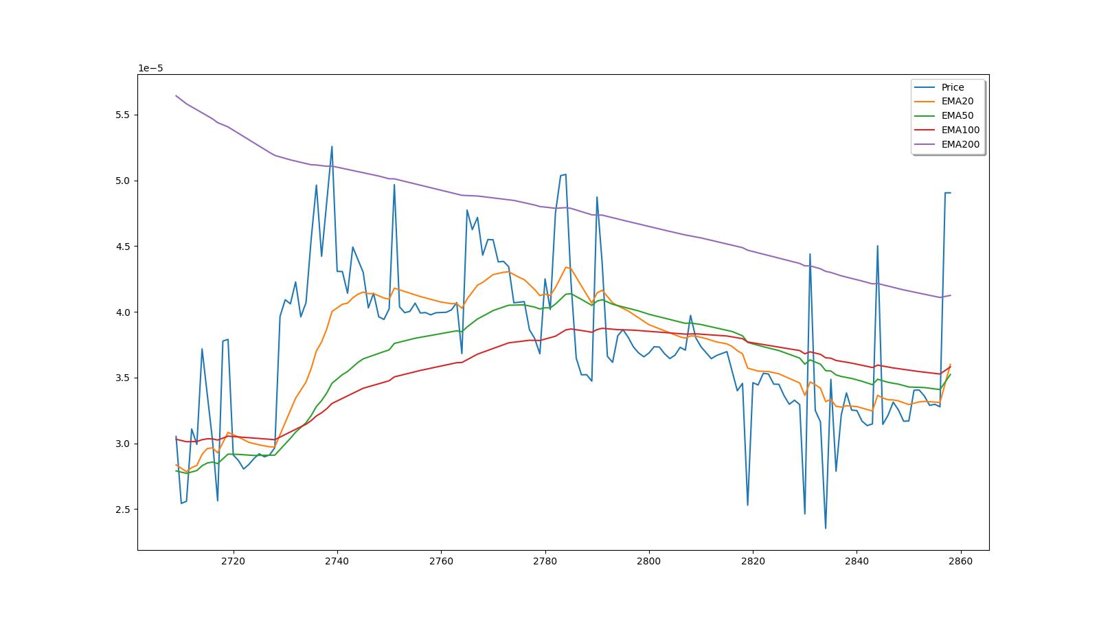 Tokyo Coin Exponential Moving Averages