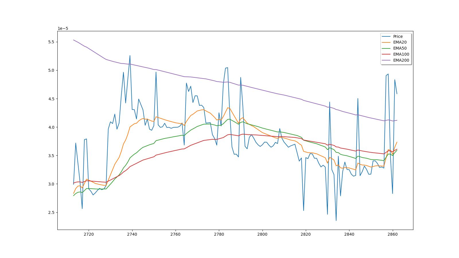 Tokyo Coin Exponential Moving Averages