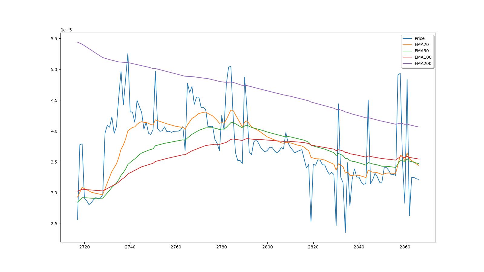 Tokyo Coin Exponential Moving Averages