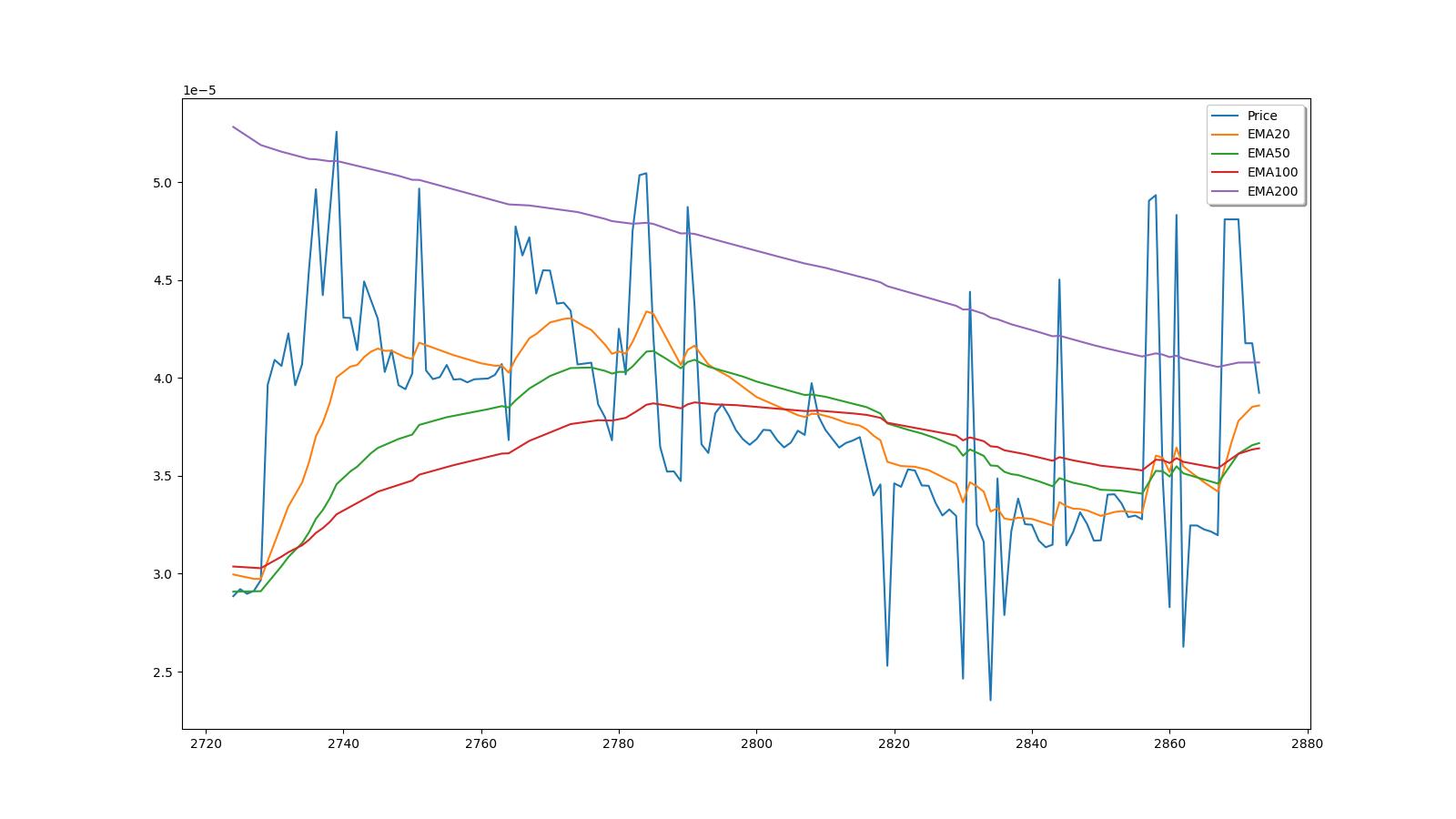 Tokyo Coin Exponential Moving Averages