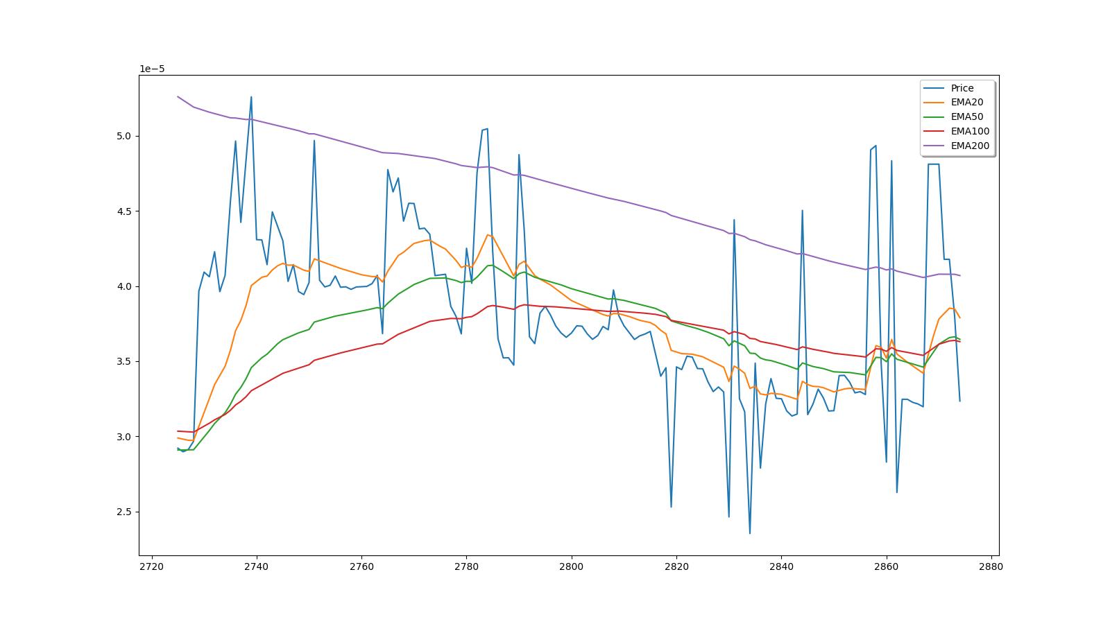 Tokyo Coin Exponential Moving Averages