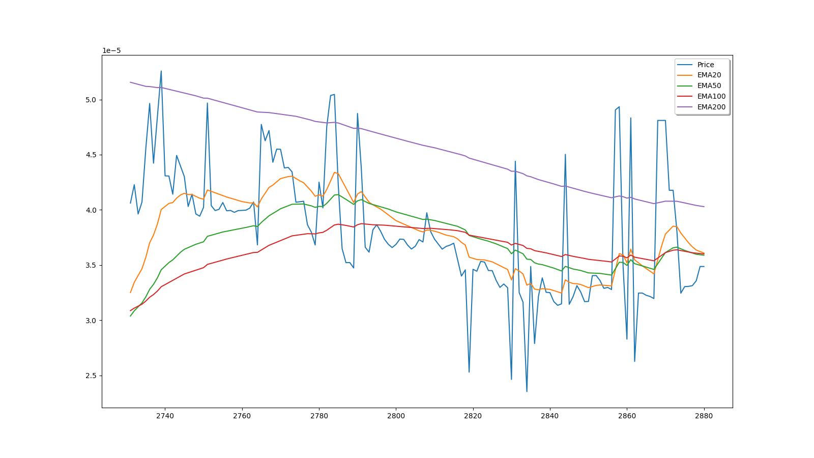 Tokyo Coin Exponential Moving Averages