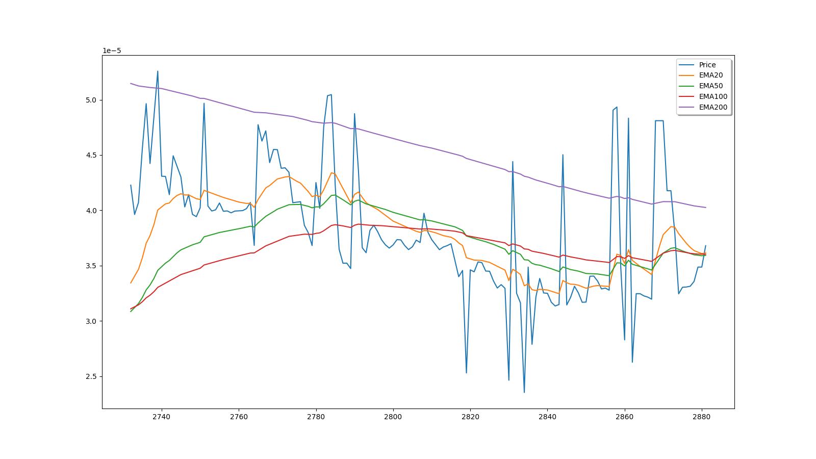 Tokyo Coin Exponential Moving Averages