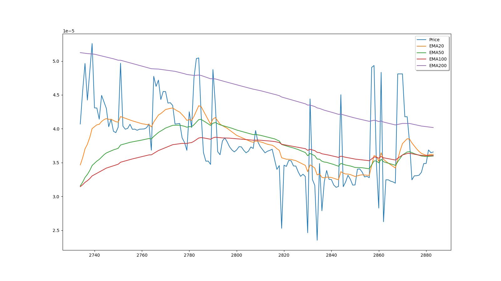 Tokyo Coin Exponential Moving Averages