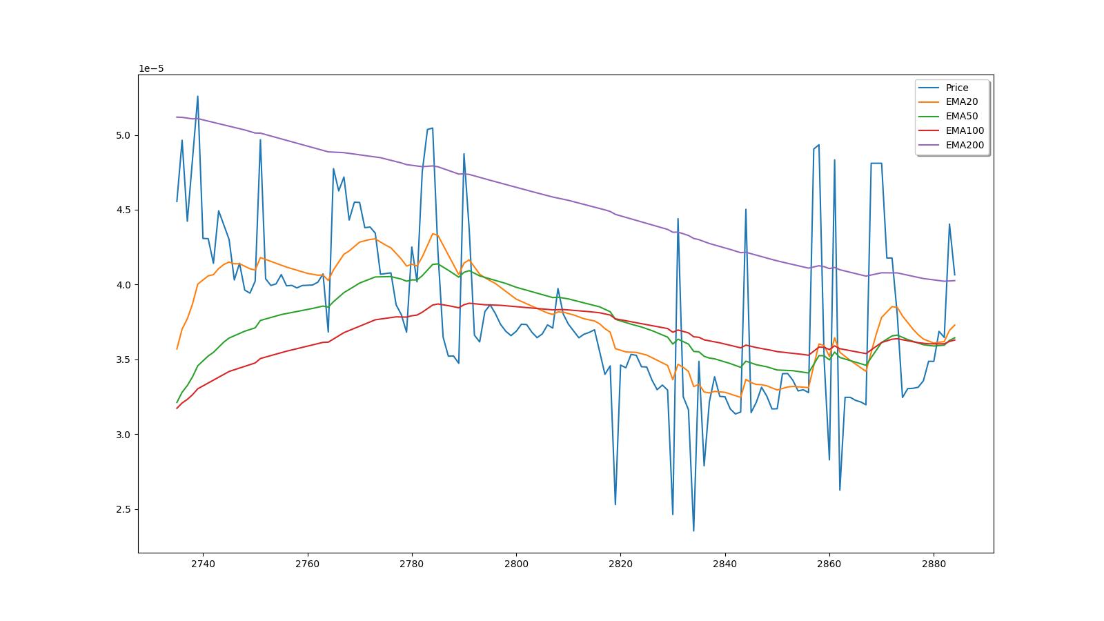 Tokyo Coin Exponential Moving Averages