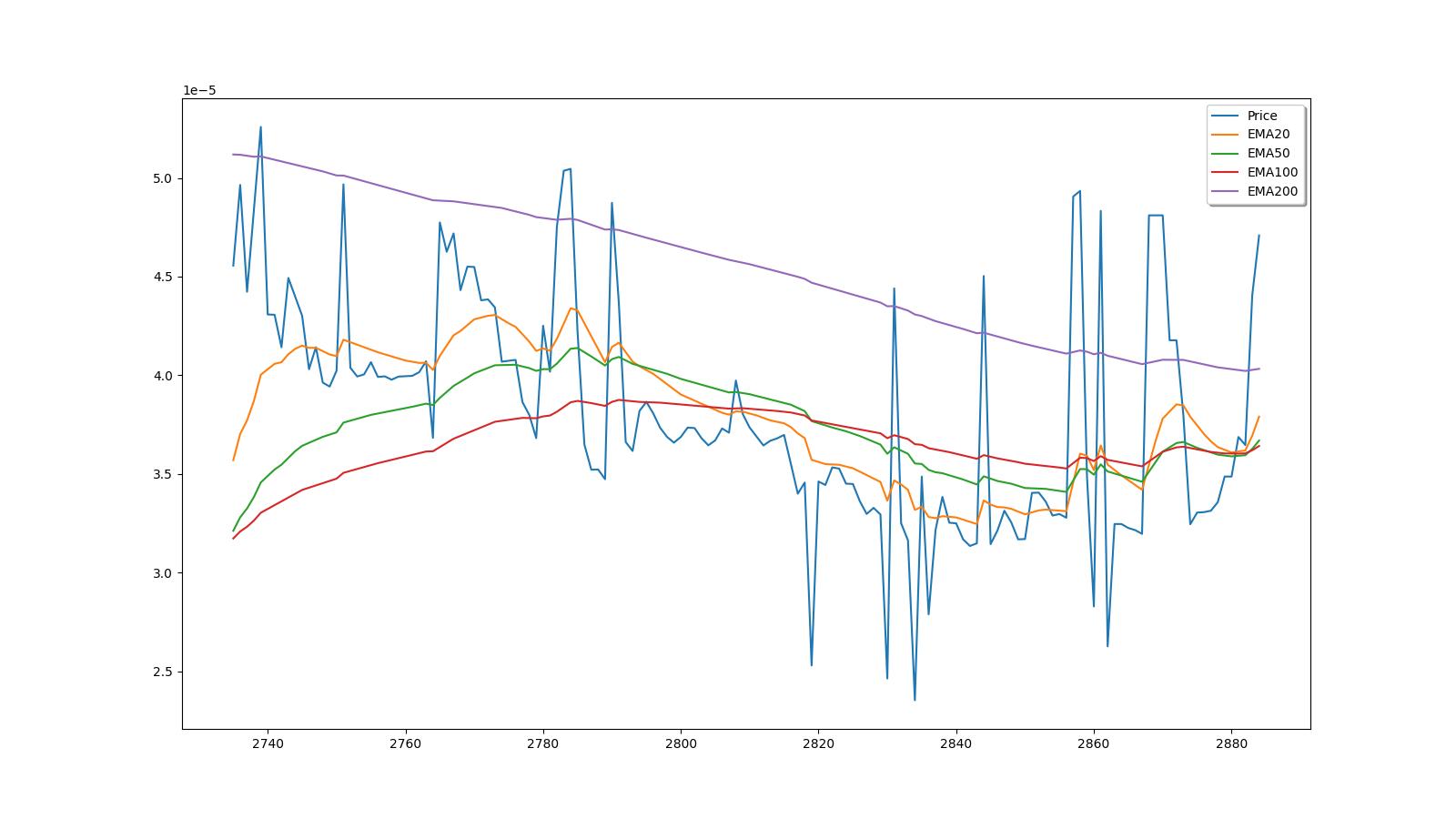 Tokyo Coin Exponential Moving Averages
