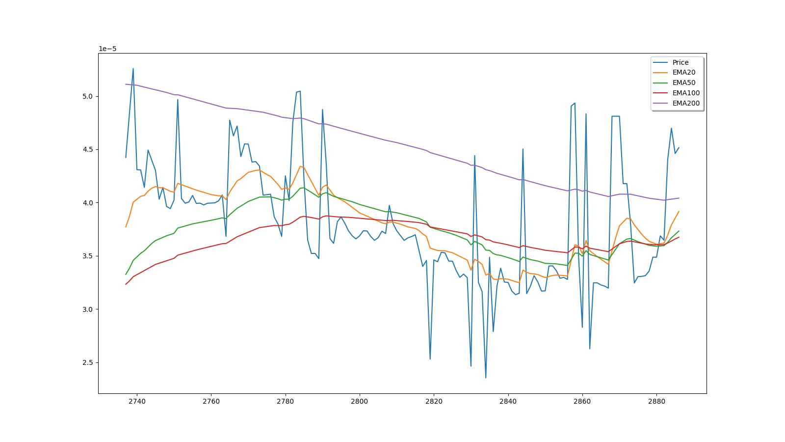 Tokyo Coin Exponential Moving Averages