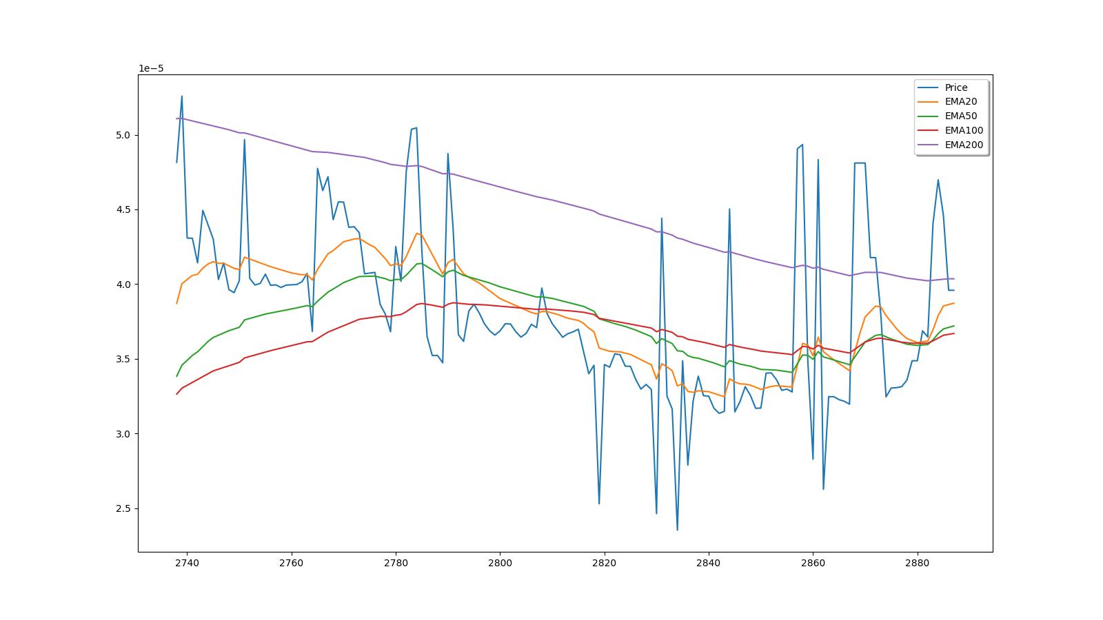 Tokyo Coin Exponential Moving Averages