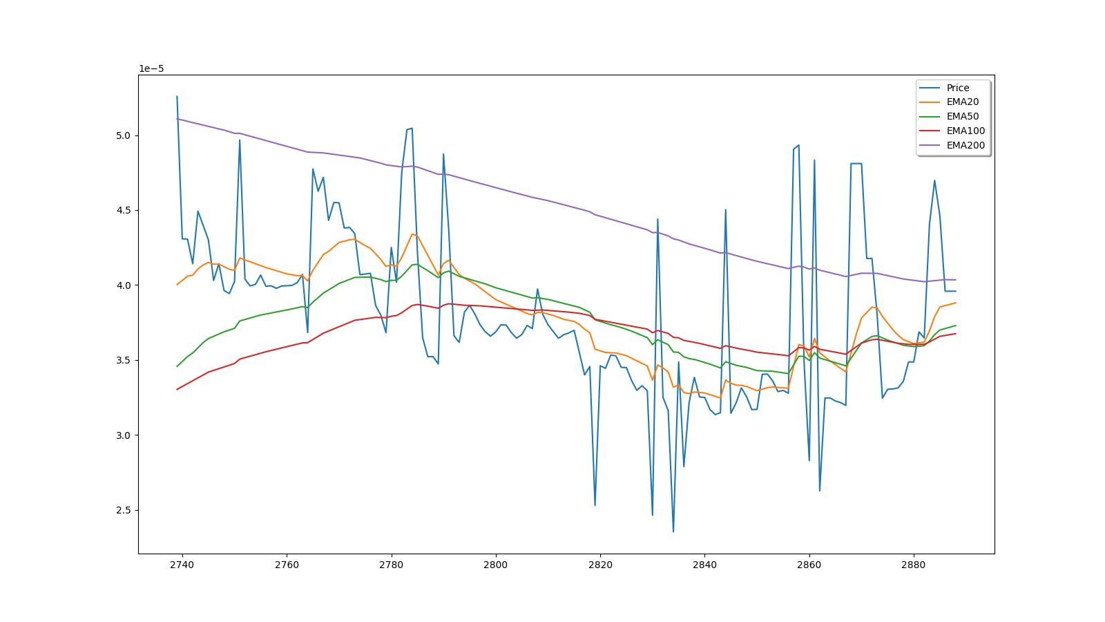 Tokyo Coin Exponential Moving Averages