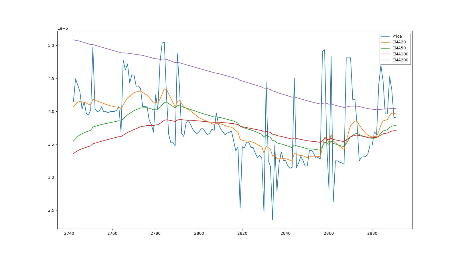 Tokyo Coin Exponential Moving Averages