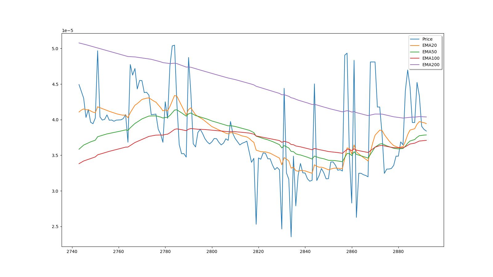 Tokyo Coin Exponential Moving Averages