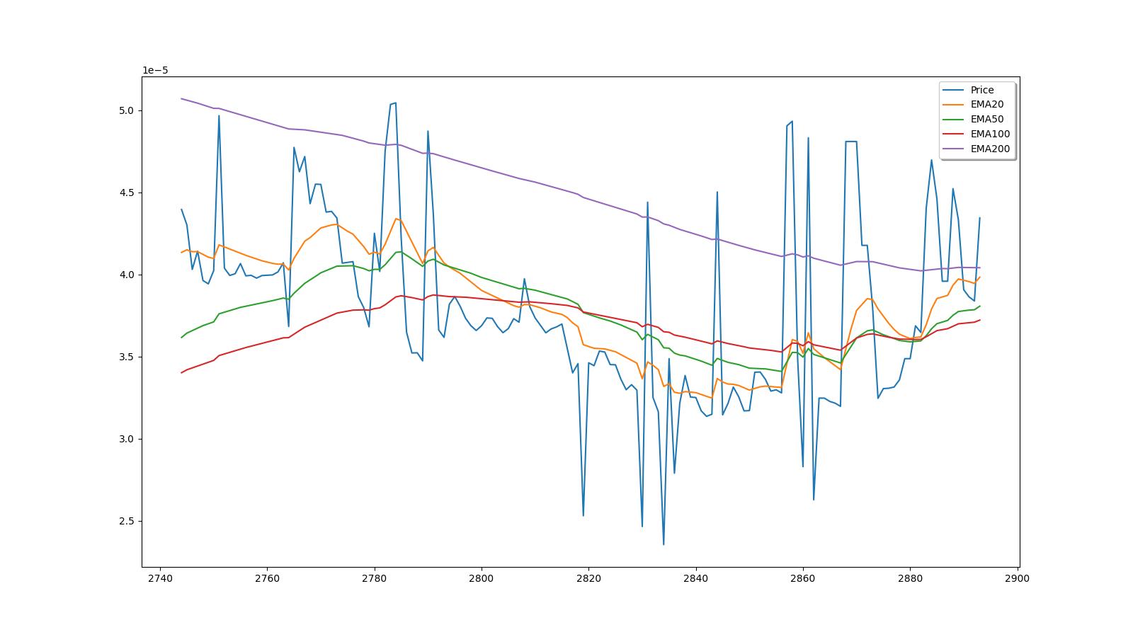 Tokyo Coin Exponential Moving Averages