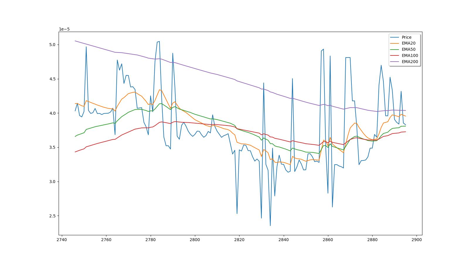 Tokyo Coin Exponential Moving Averages