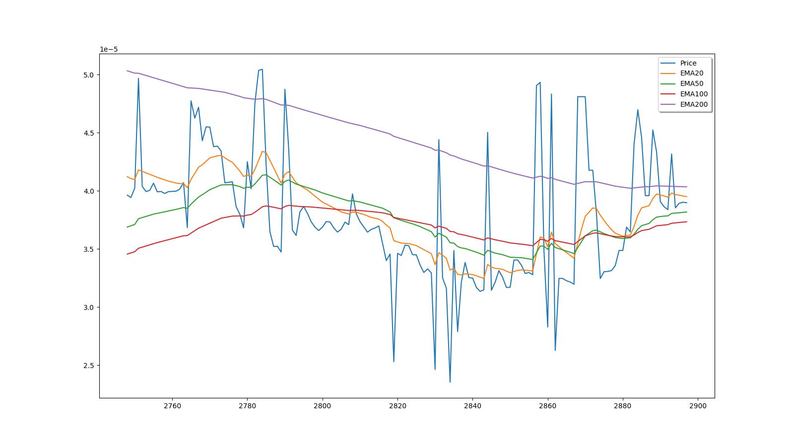 Tokyo Coin Exponential Moving Averages