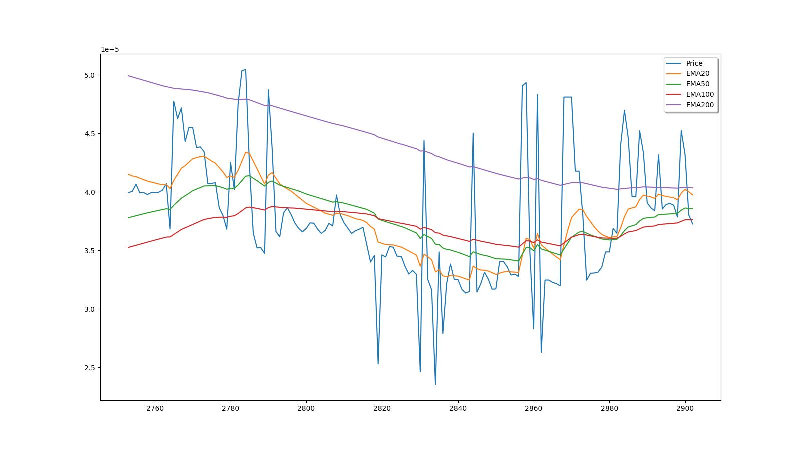 Tokyo Coin Exponential Moving Averages
