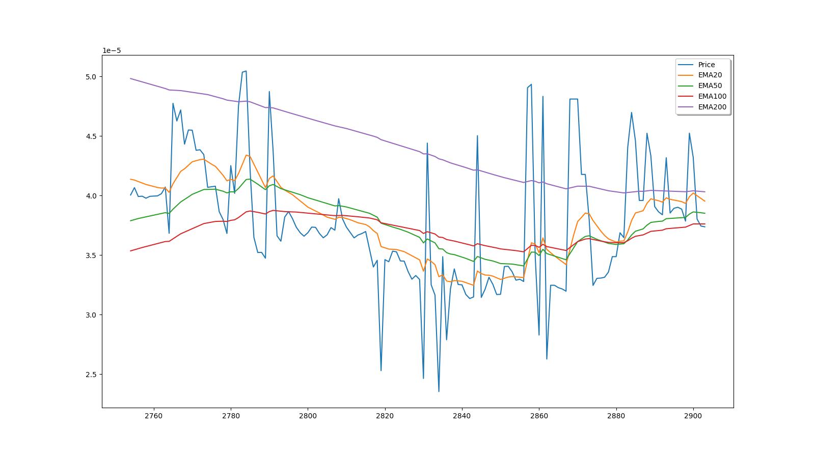 Tokyo Coin Exponential Moving Averages