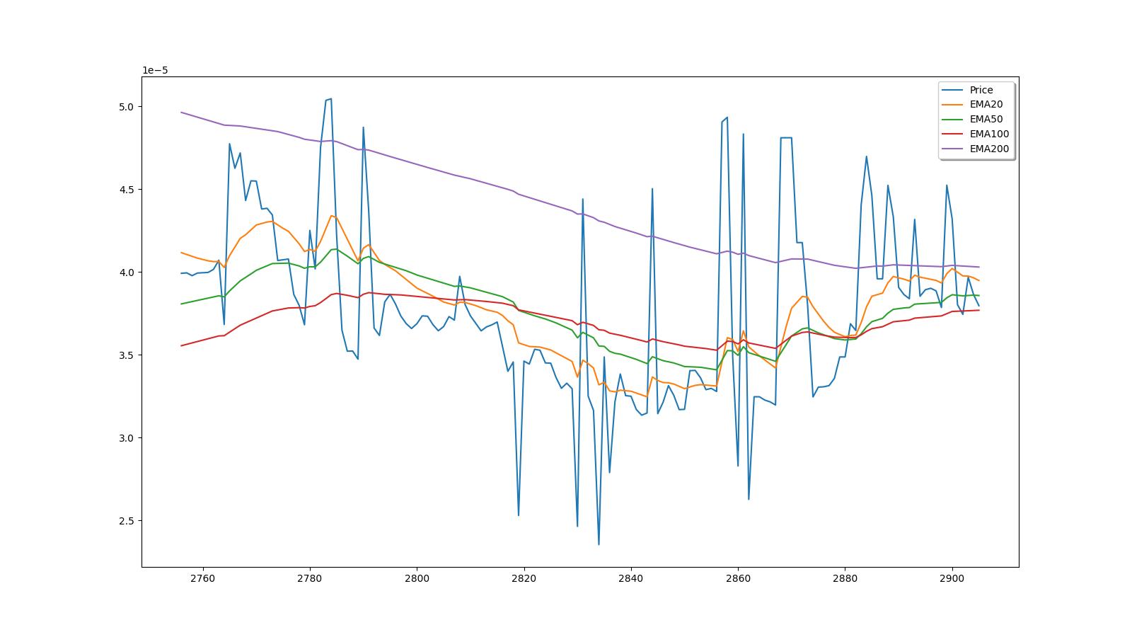Tokyo Coin Exponential Moving Averages