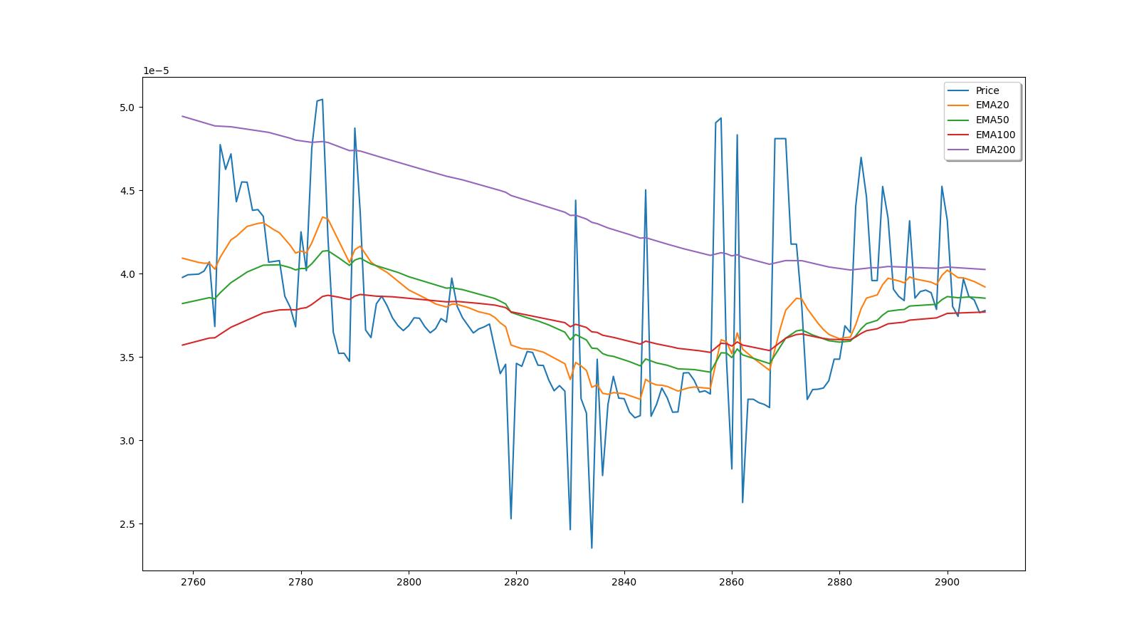 Tokyo Coin Exponential Moving Averages
