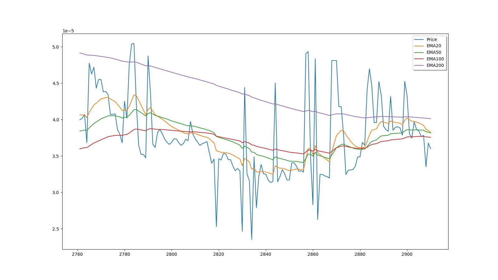 Tokyo Coin Exponential Moving Averages