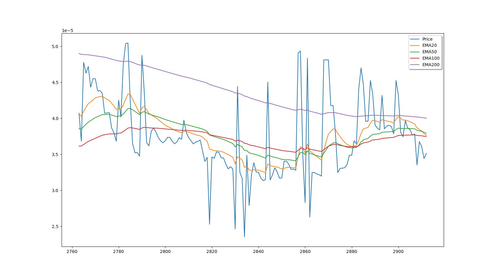 Tokyo Coin Exponential Moving Averages