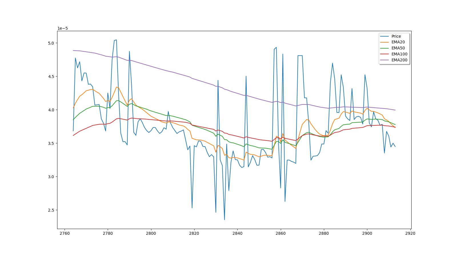 Tokyo Coin Exponential Moving Averages