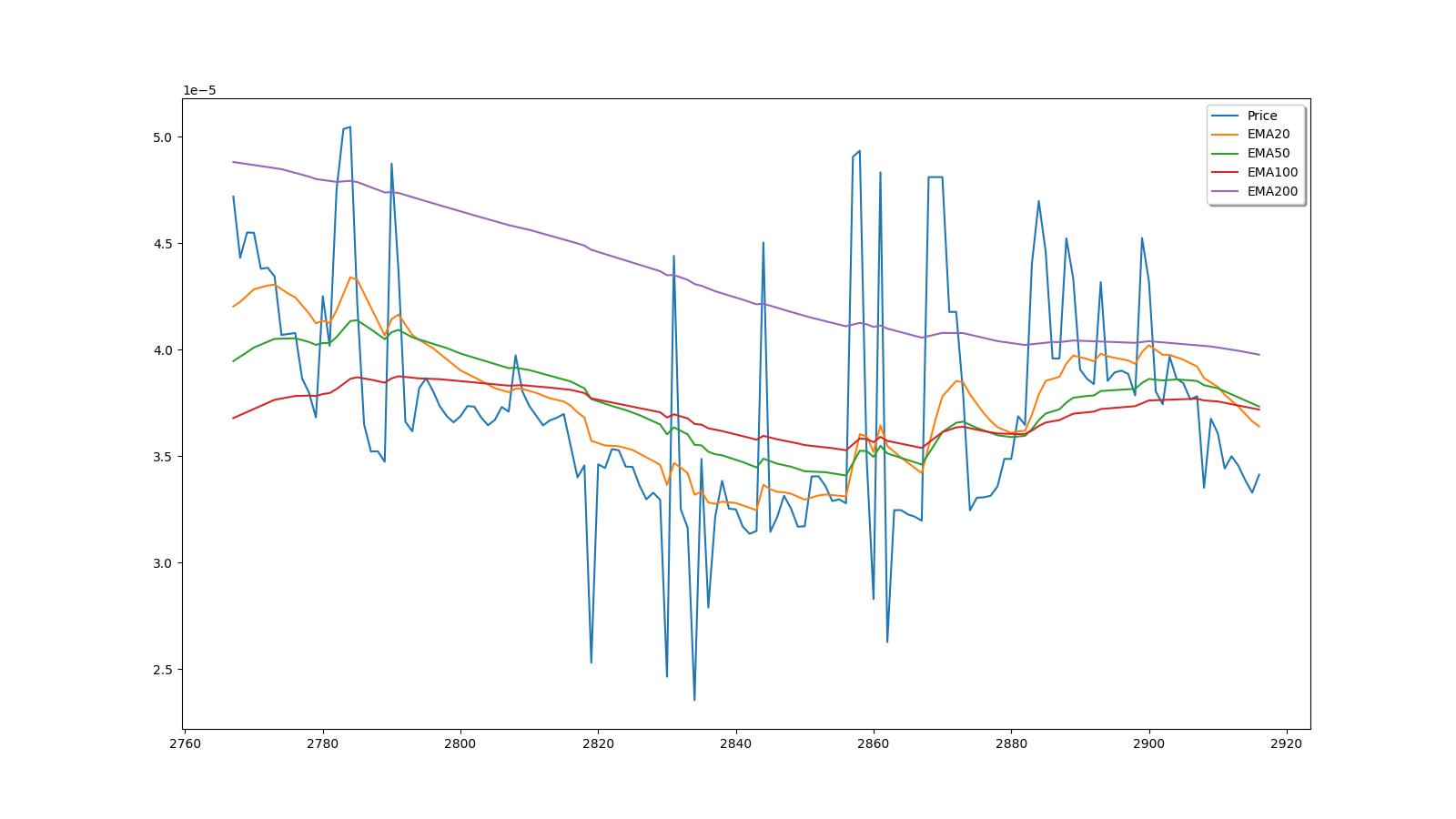 Tokyo Coin Exponential Moving Averages