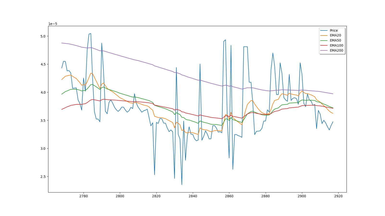 Tokyo Coin Exponential Moving Averages