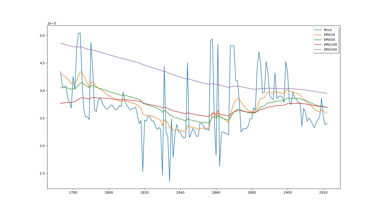 Tokyo Coin Exponential Moving Averages