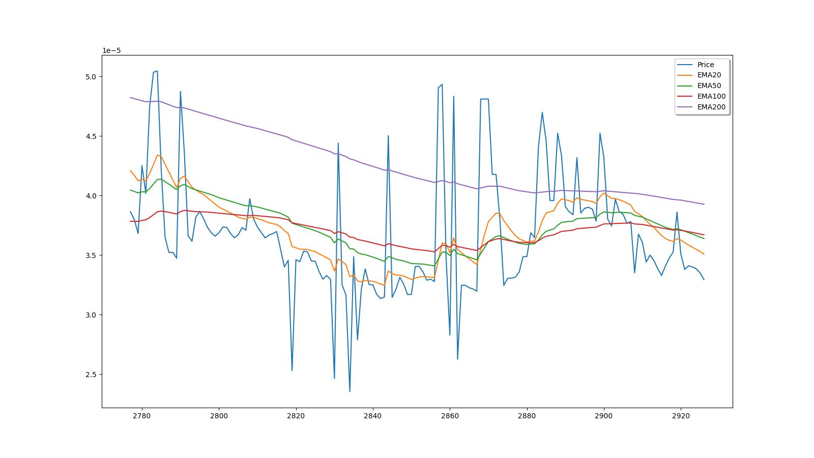 Tokyo Coin Exponential Moving Averages