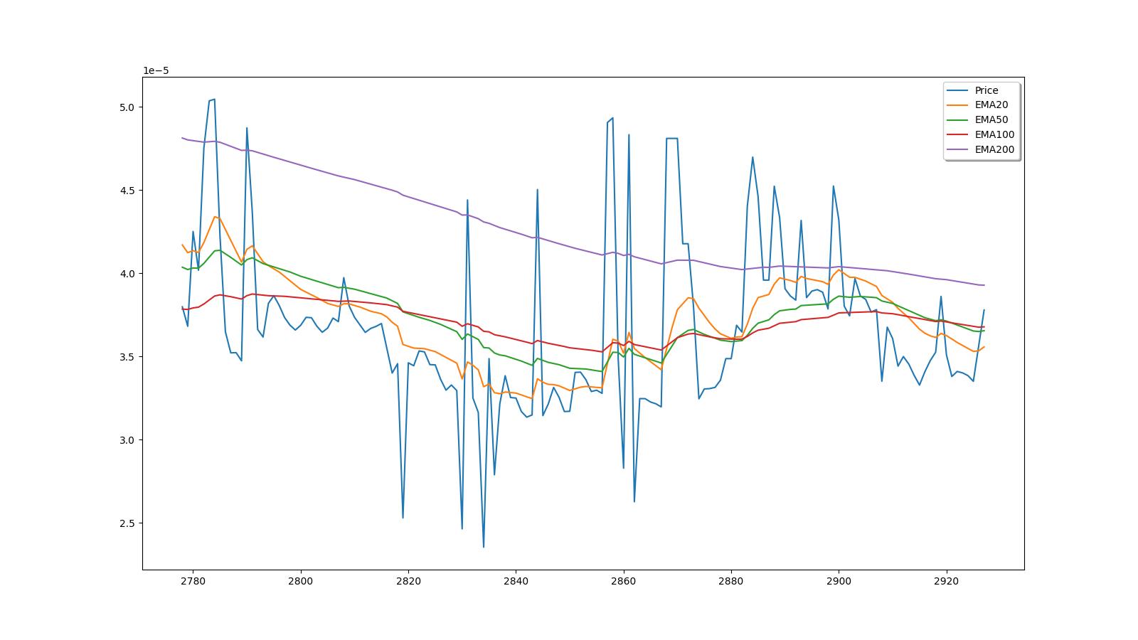 Tokyo Coin Exponential Moving Averages