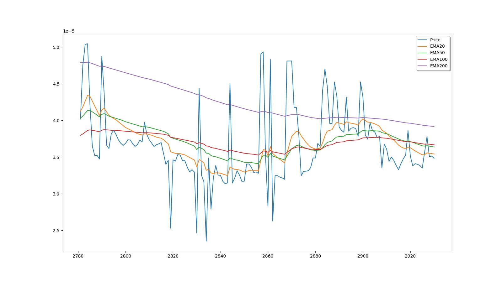 Tokyo Coin Exponential Moving Averages