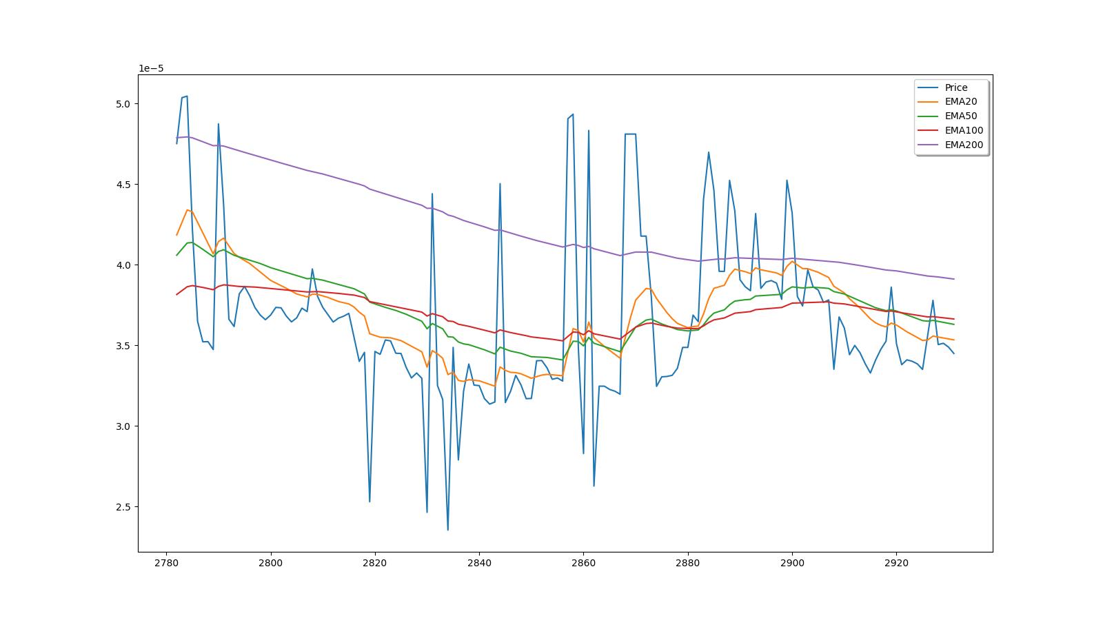 Tokyo Coin Exponential Moving Averages