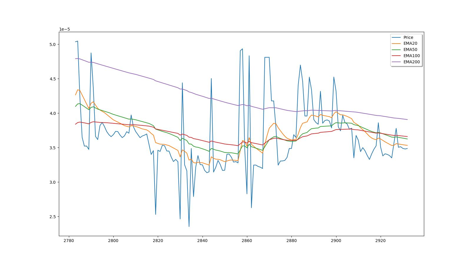 Tokyo Coin Exponential Moving Averages