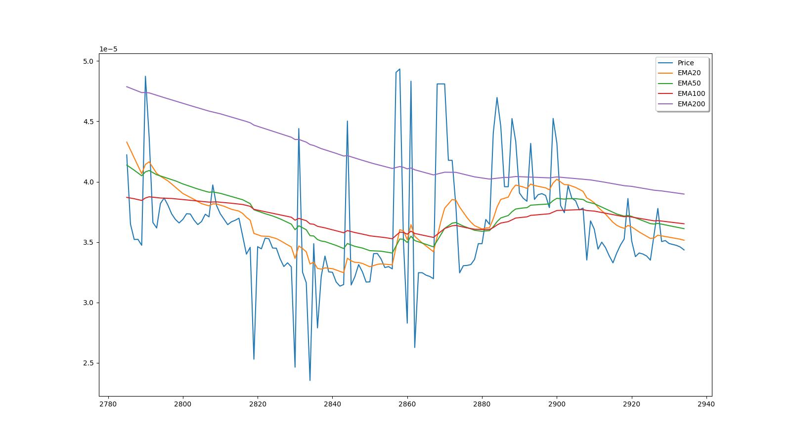 Tokyo Coin Exponential Moving Averages