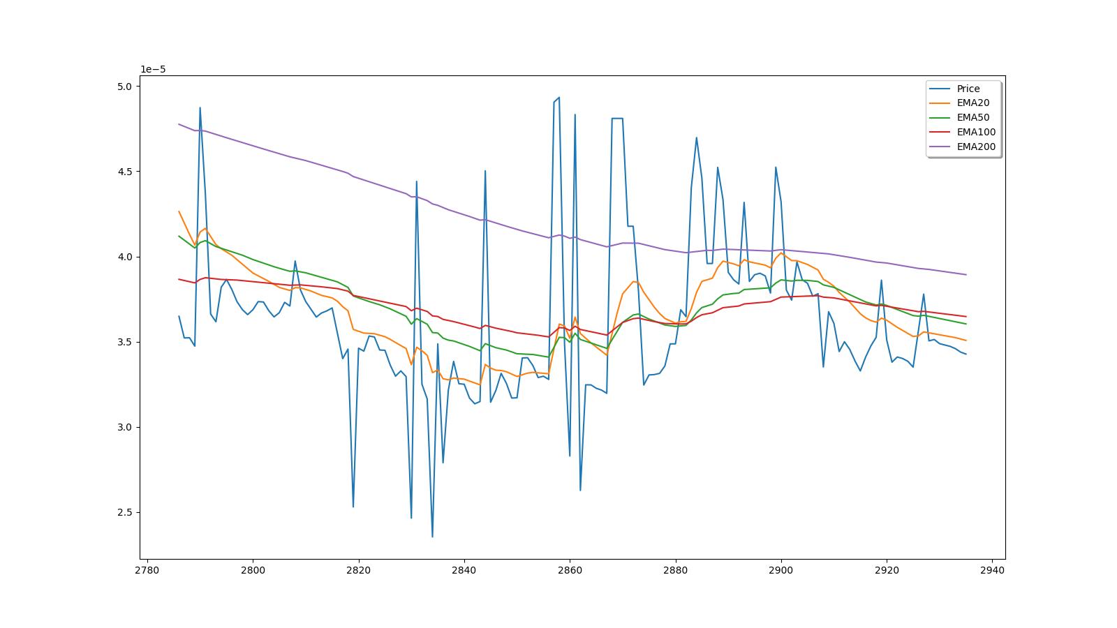Tokyo Coin Exponential Moving Averages