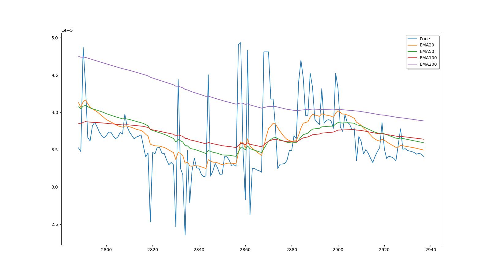 Tokyo Coin Exponential Moving Averages