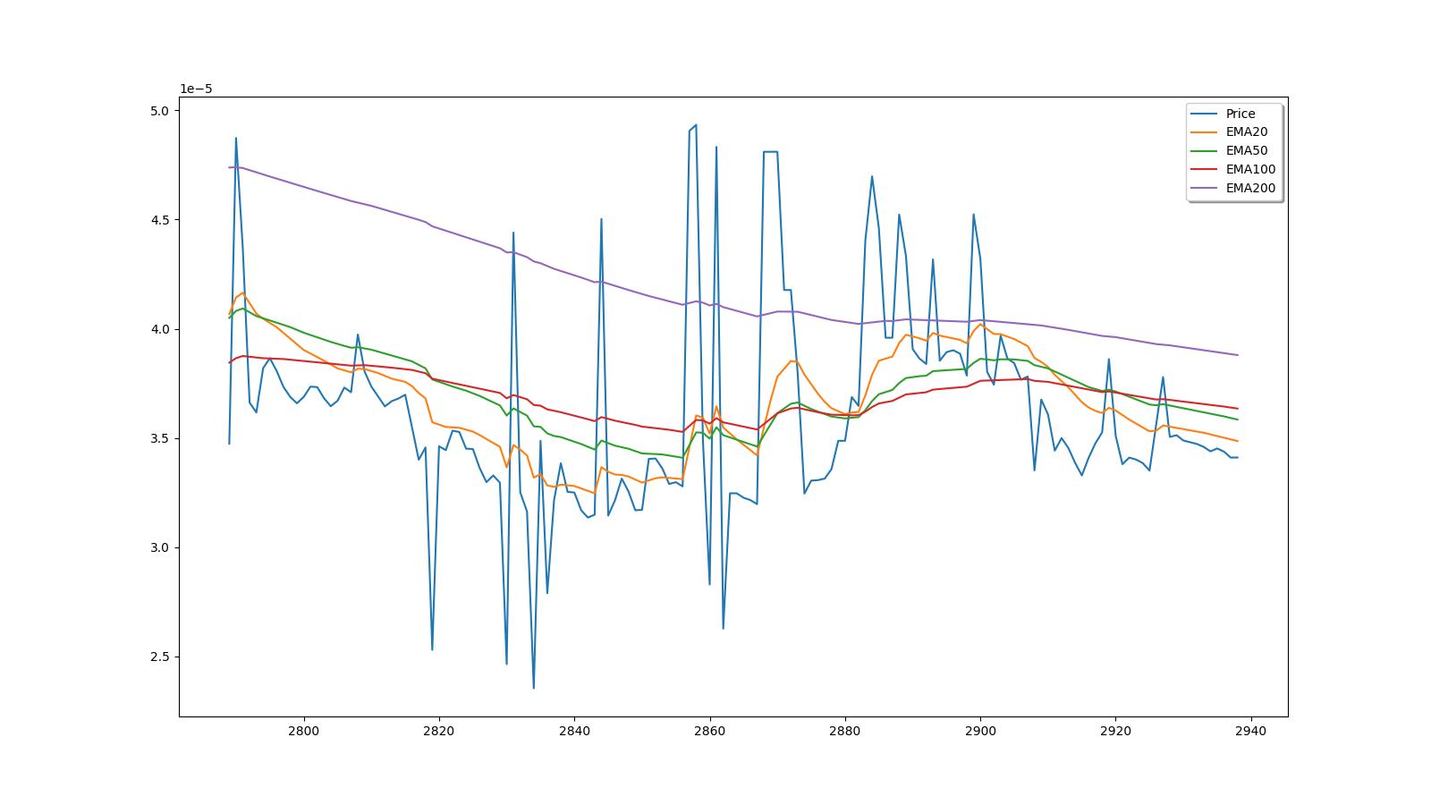 Tokyo Coin Exponential Moving Averages