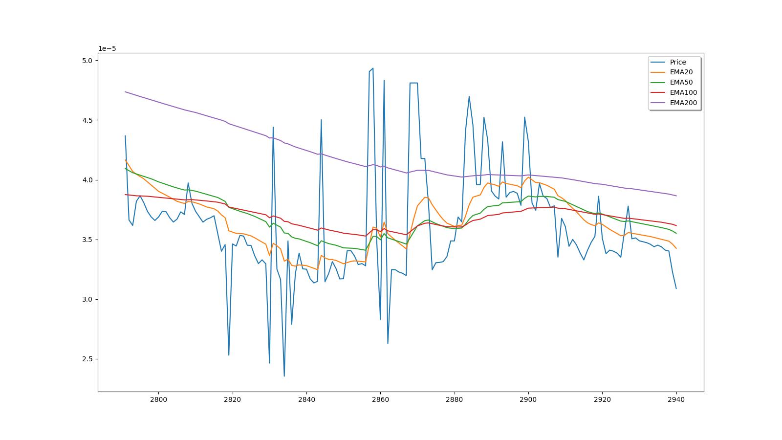 Tokyo Coin Exponential Moving Averages
