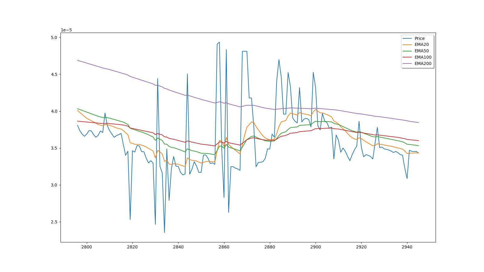 Tokyo Coin Exponential Moving Averages