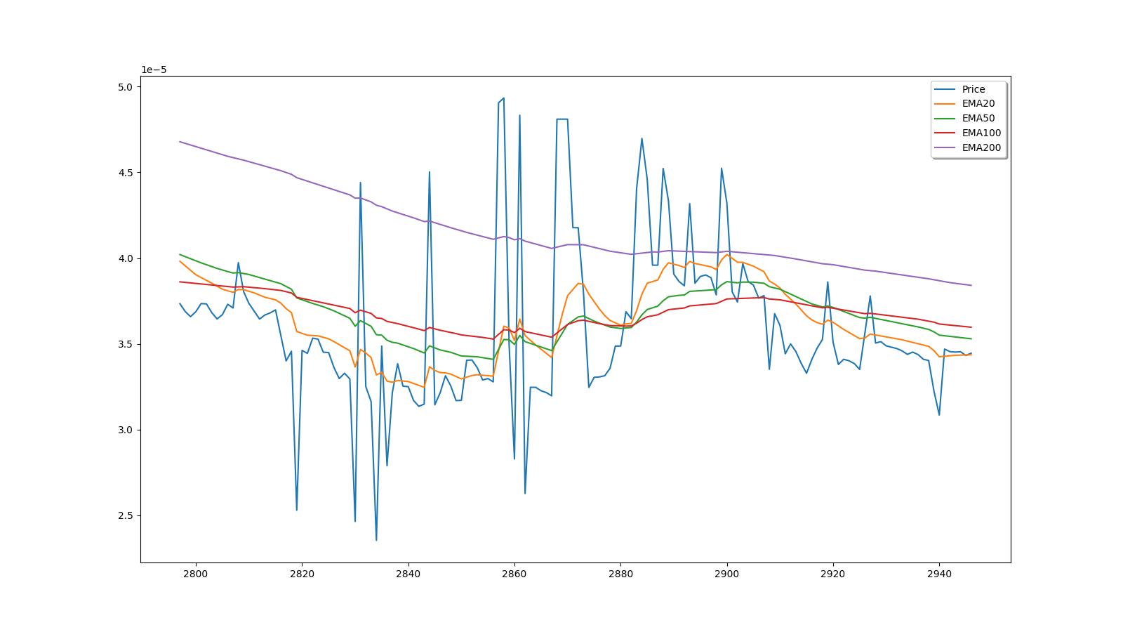 Tokyo Coin Exponential Moving Averages