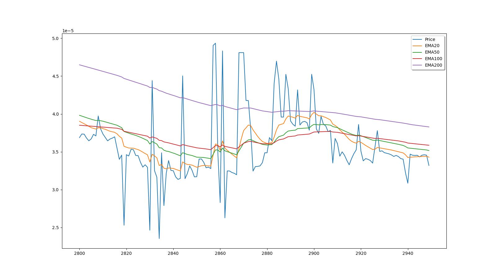 Tokyo Coin Exponential Moving Averages