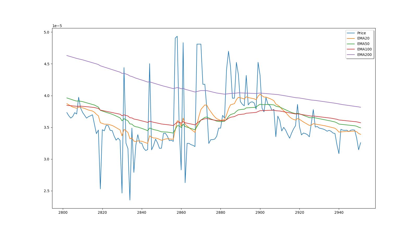 Tokyo Coin Exponential Moving Averages