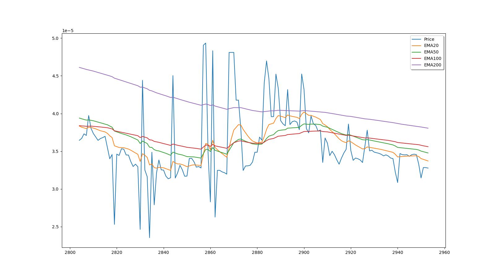 Tokyo Coin Exponential Moving Averages