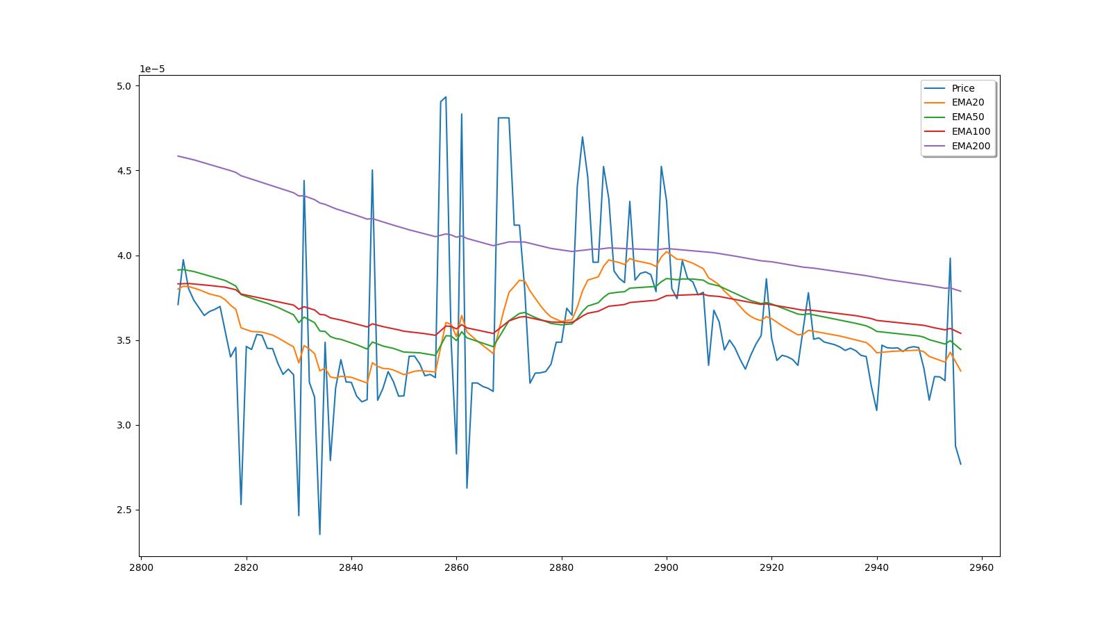 Tokyo Coin Exponential Moving Averages