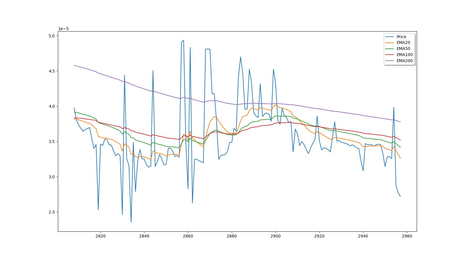 Tokyo Coin Exponential Moving Averages