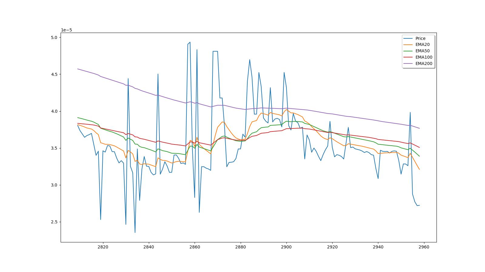 Tokyo Coin Exponential Moving Averages